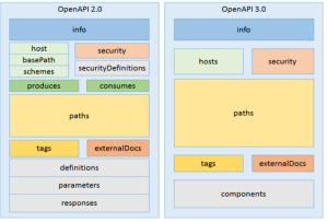 Differences Between Swagger 2.0 and Open API Specification 3.0 ...