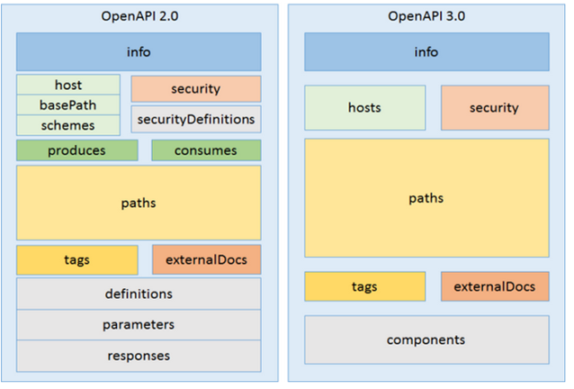 Differences Between Swagger 2.0 and Open API Specification 3.0 ...