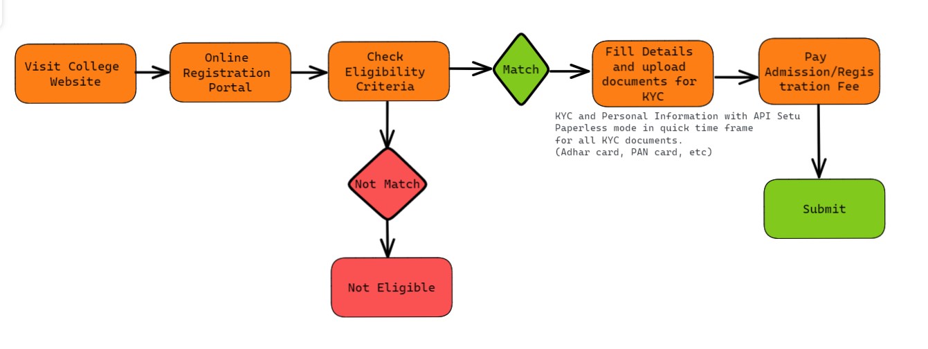 Paperless Admission system Through API Setu Platform (State Board API’s ...