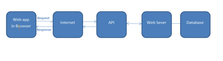 What is API Security? – APISetu | Blog