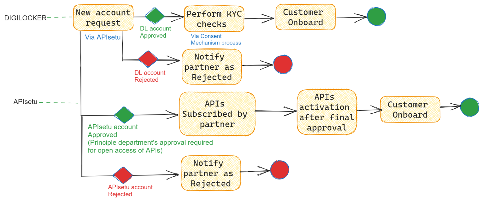 KYC Benefits With APISETU Gateway: – APISetu | Blog