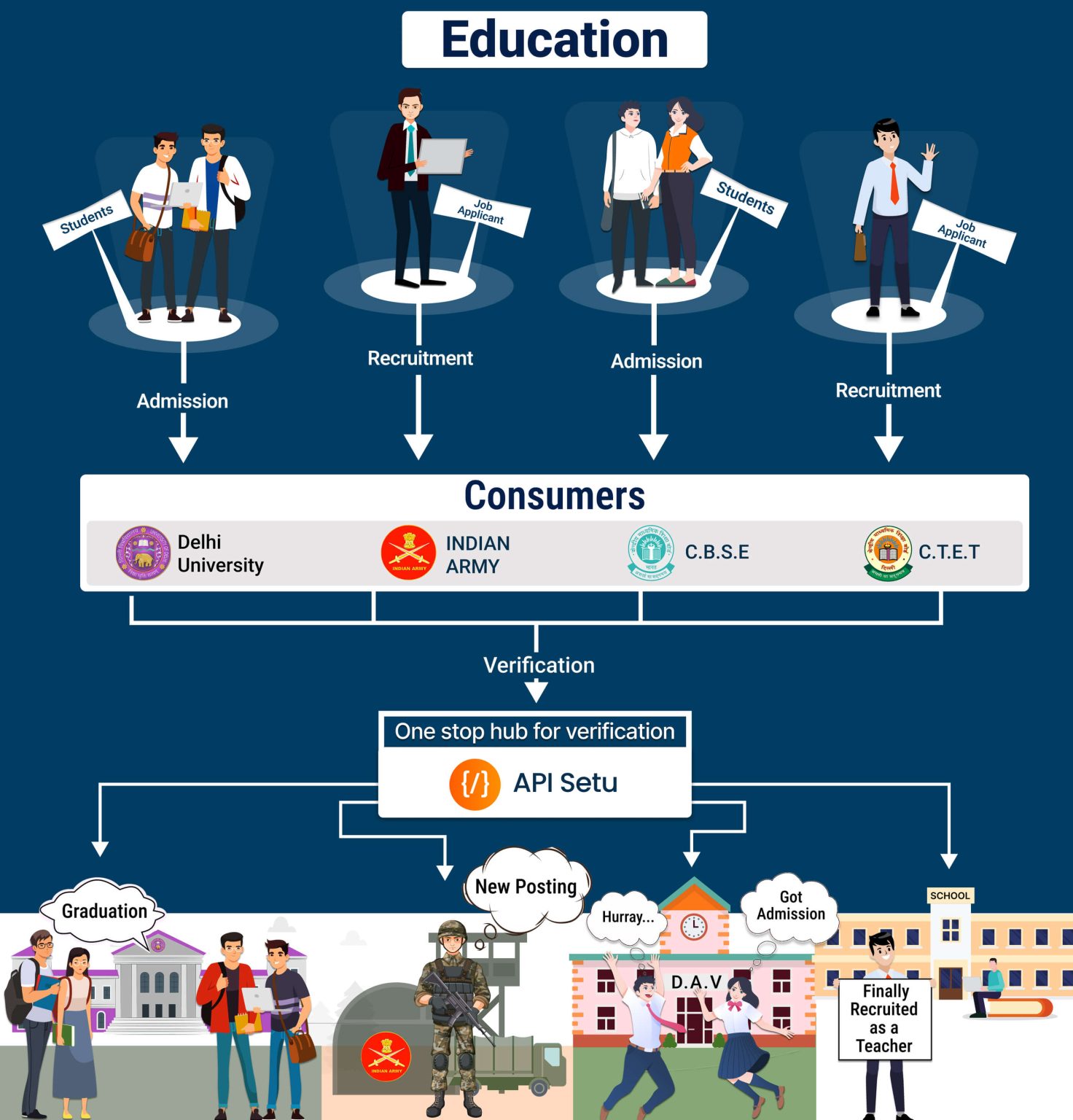 API Setu (API Market Place) Use Cases – APISetu | Blog