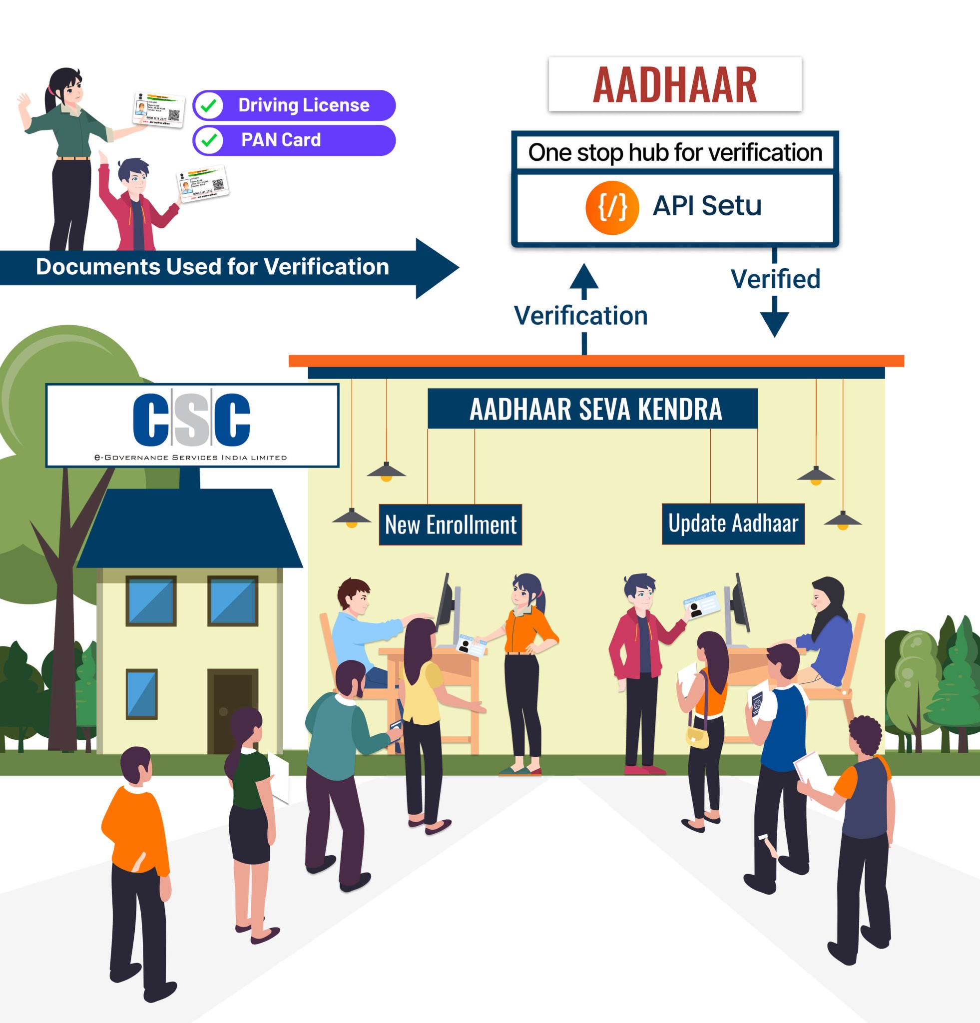 API Setu (API Market Place) Use Cases – APISetu | Blog